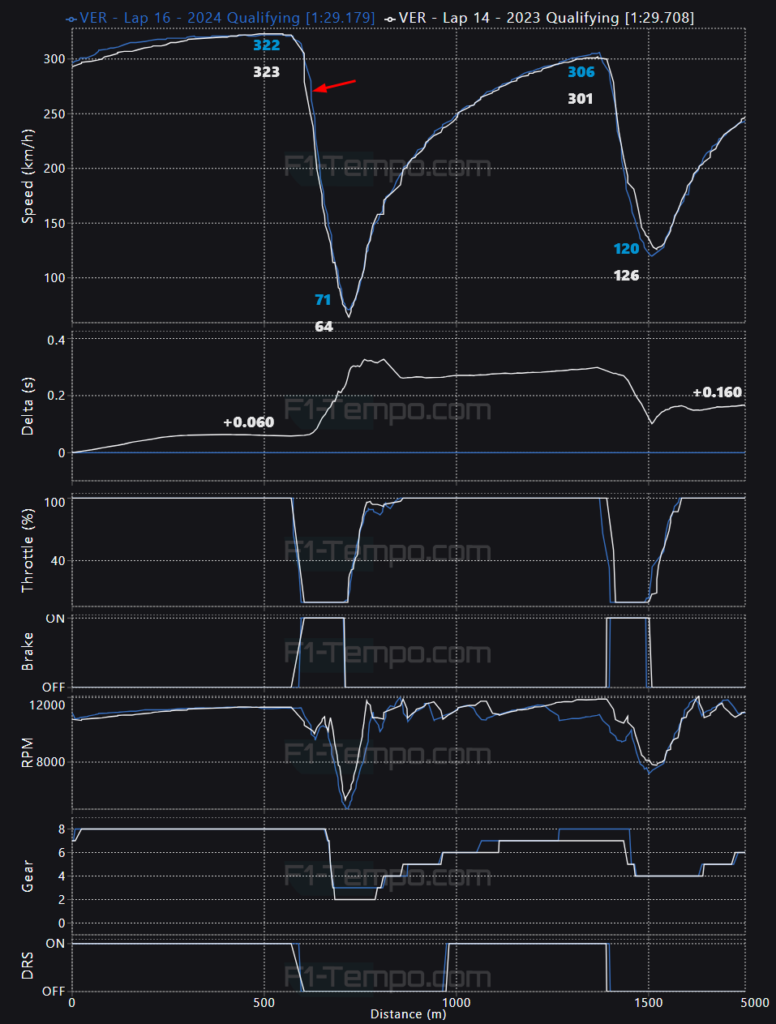 レッドブルRB19からRB20への進化！前編「タイム比較分析！低速ターンイン速度の改善」 | F1モタスポGP