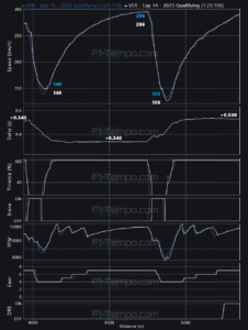 レッドブルRB19からRB20への進化！前編「タイム比較分析！低速ターンイン速度の改善」 | F1モタスポGP